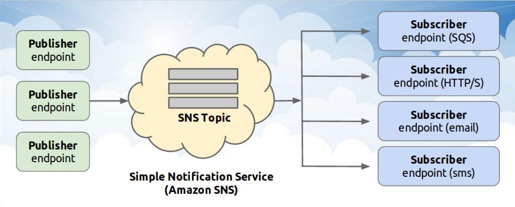 Amazon SNS (Simple Notification Service) per gestione notifiche ...